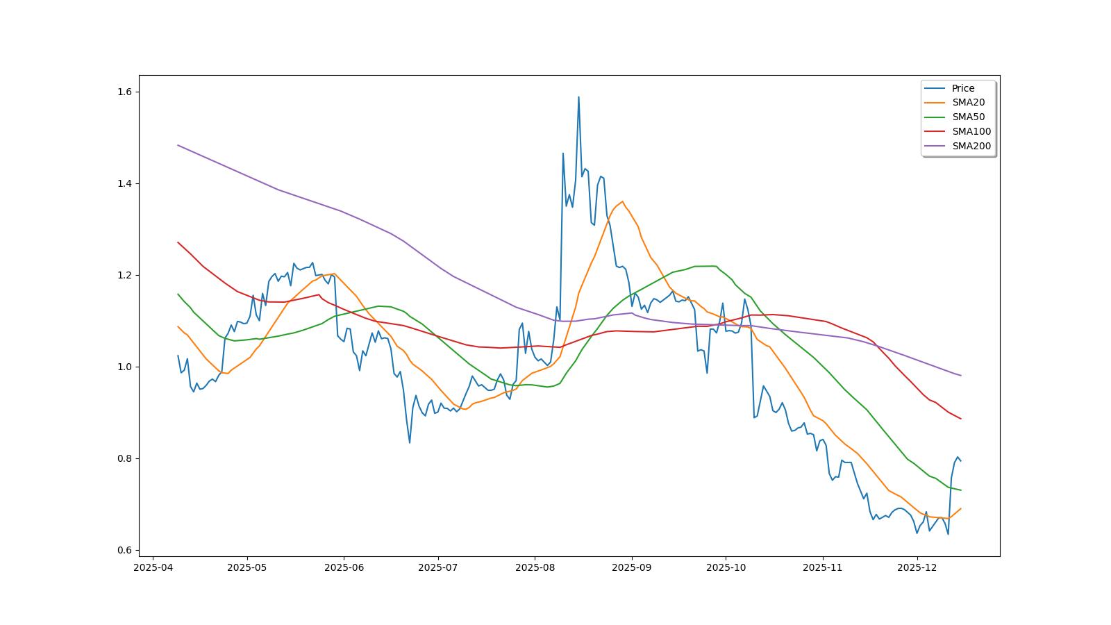 Juventus Fan Token Simple Moving Averages