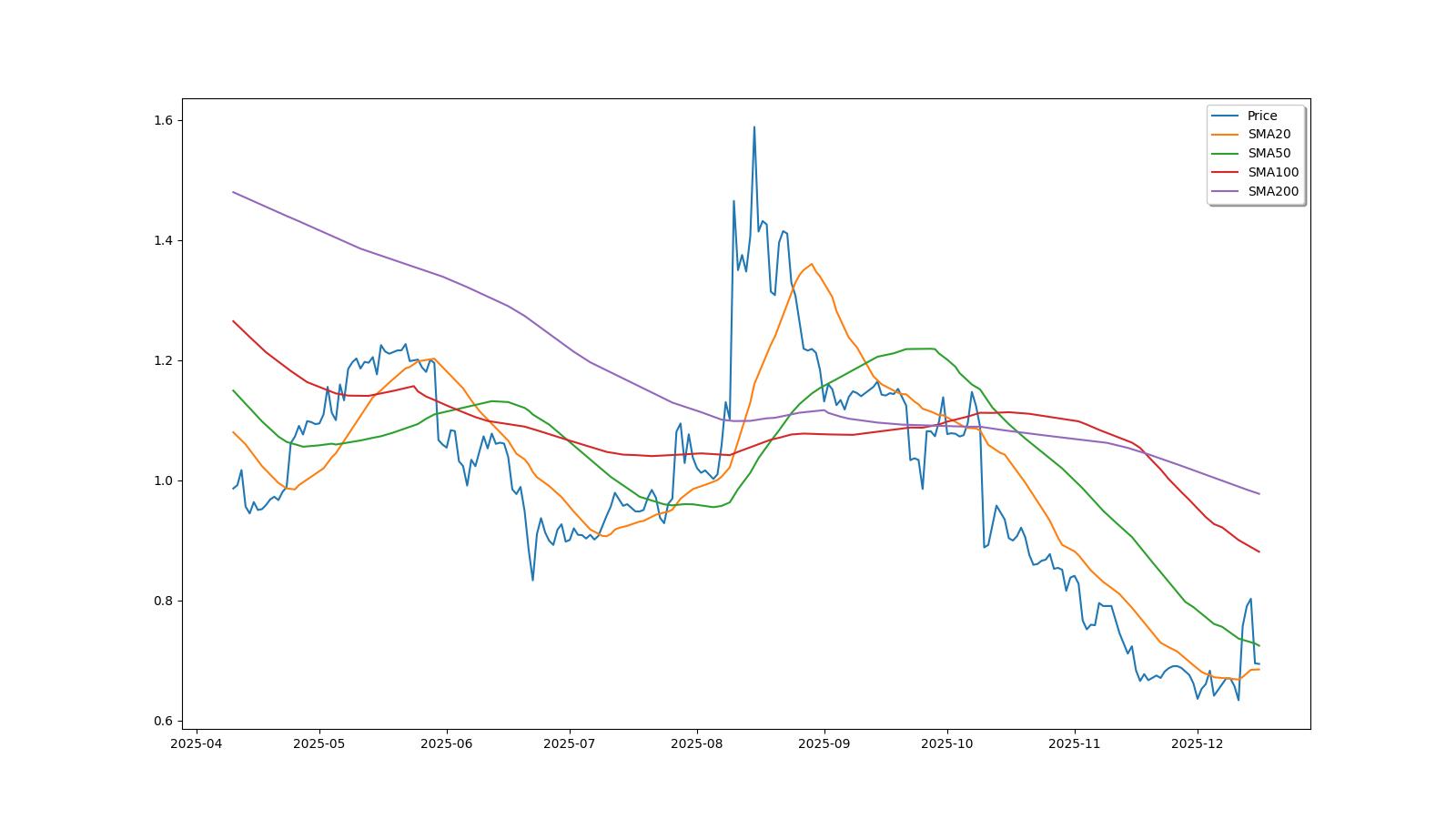 Juventus Fan Token Simple Moving Averages