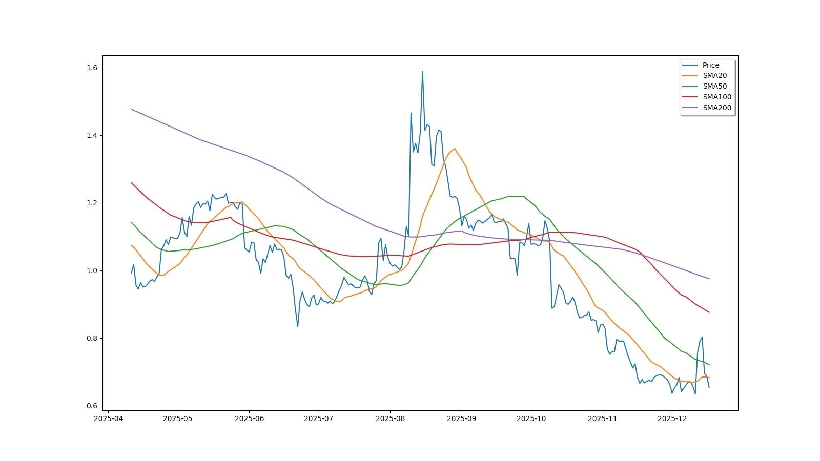 Juventus Fan Token Simple Moving Averages