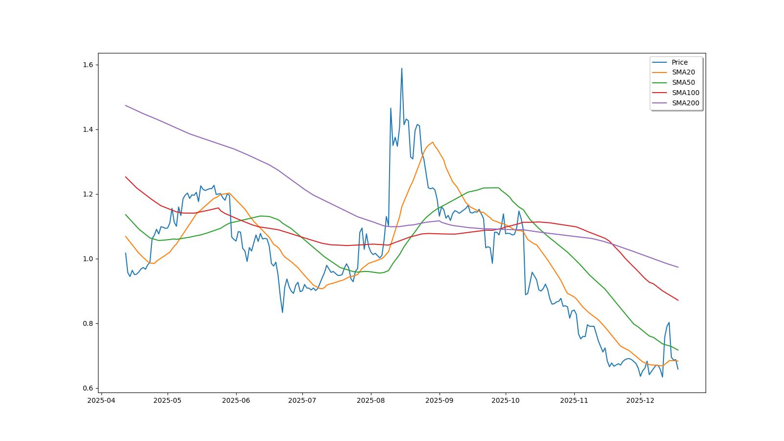 Juventus Fan Token Simple Moving Averages