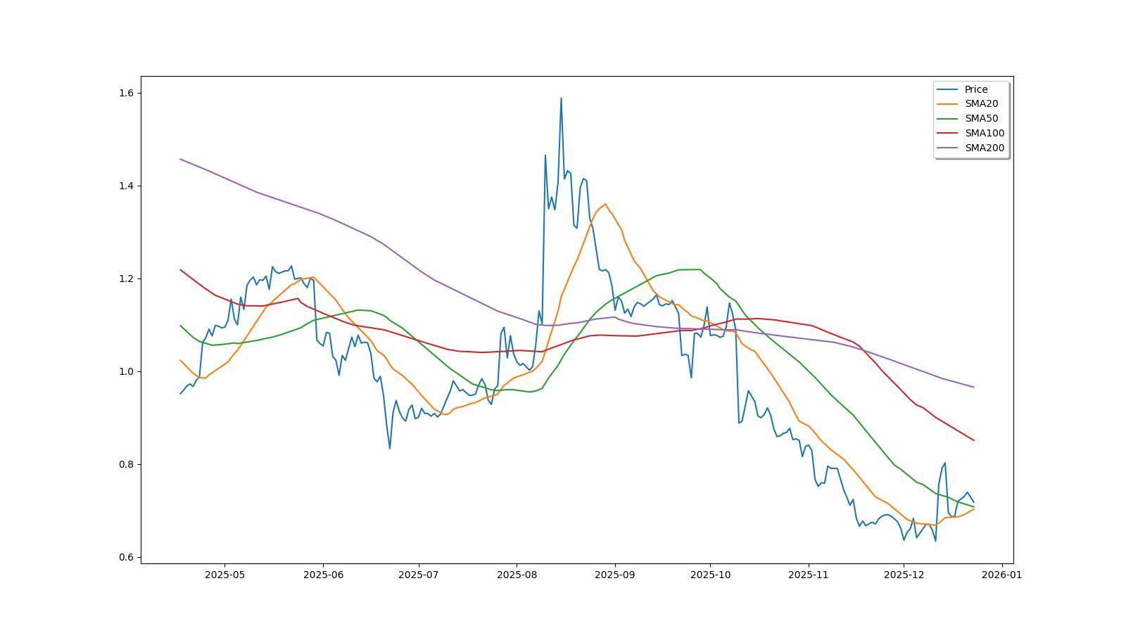 Juventus Fan Token Simple Moving Averages