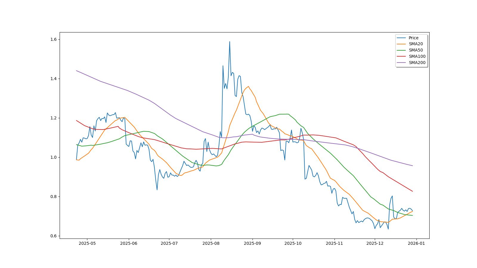 Juventus Fan Token Simple Moving Averages