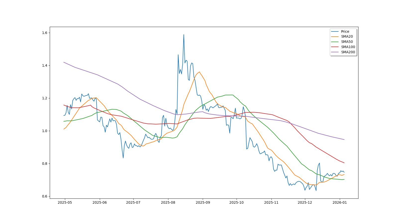 Juventus Fan Token Simple Moving Averages