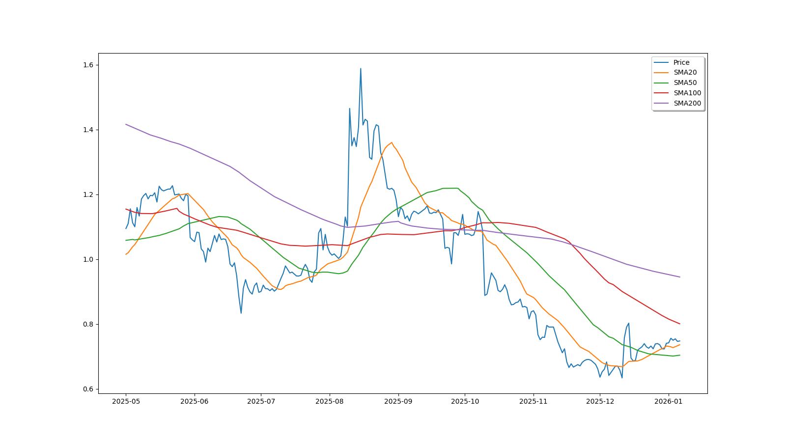 Juventus Fan Token Simple Moving Averages