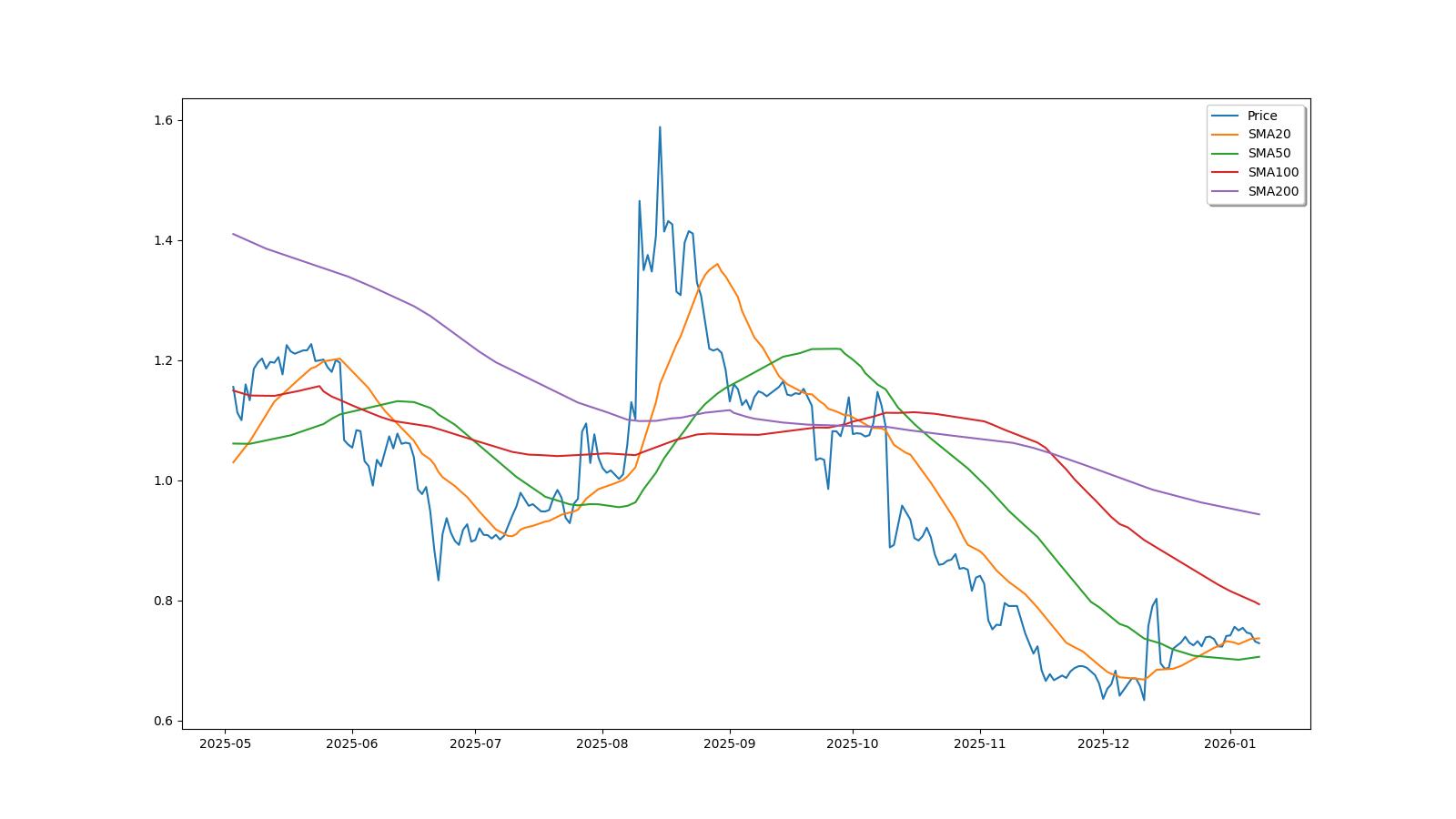 Juventus Fan Token Simple Moving Averages
