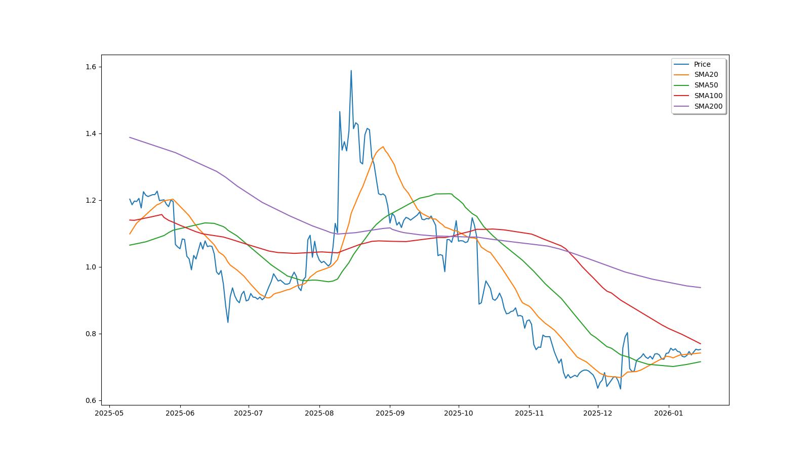 Juventus Fan Token Simple Moving Averages