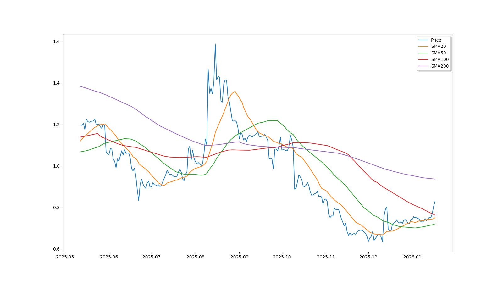 Juventus Fan Token Simple Moving Averages