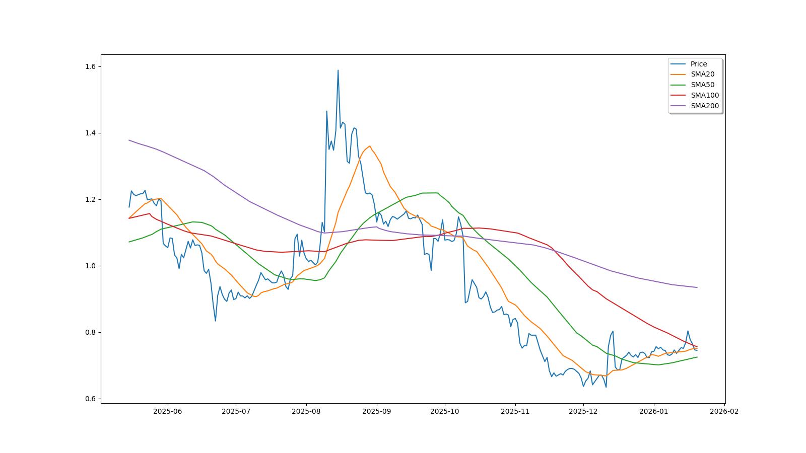 Juventus Fan Token Simple Moving Averages