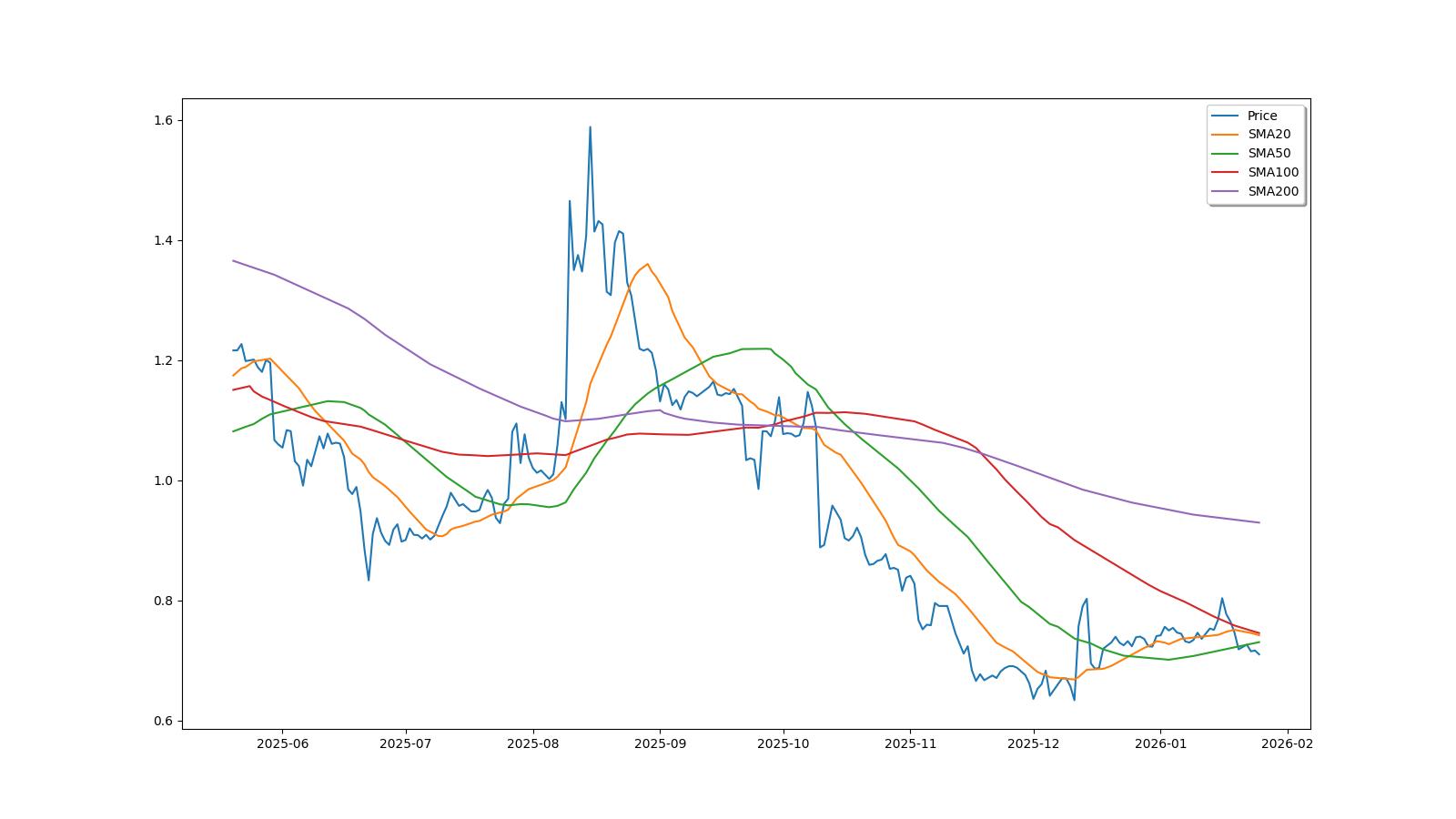 Juventus Fan Token Simple Moving Averages