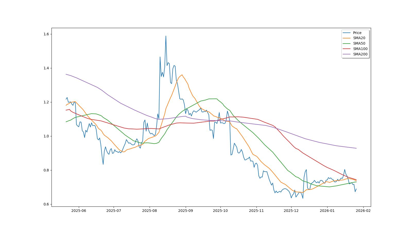 Juventus Fan Token Simple Moving Averages