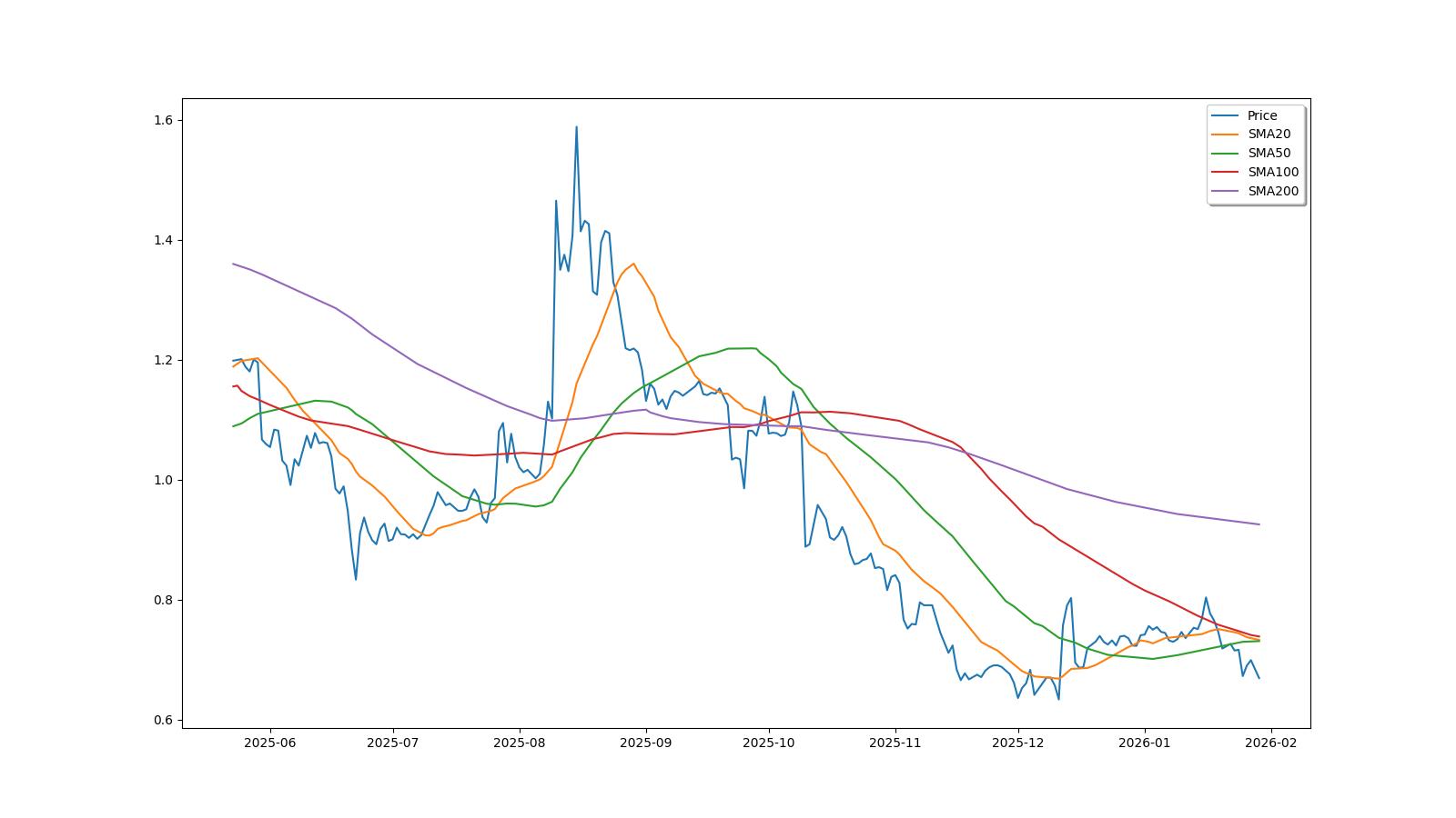 Juventus Fan Token Simple Moving Averages