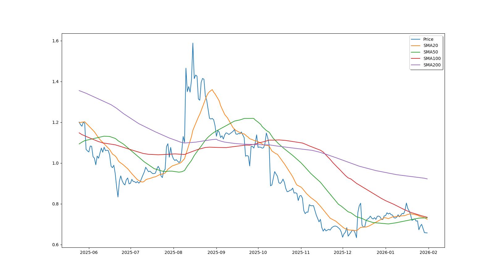 Juventus Fan Token Simple Moving Averages