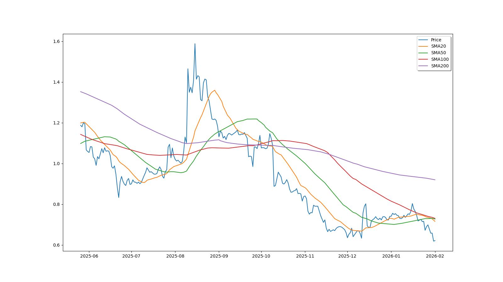 Juventus Fan Token Simple Moving Averages