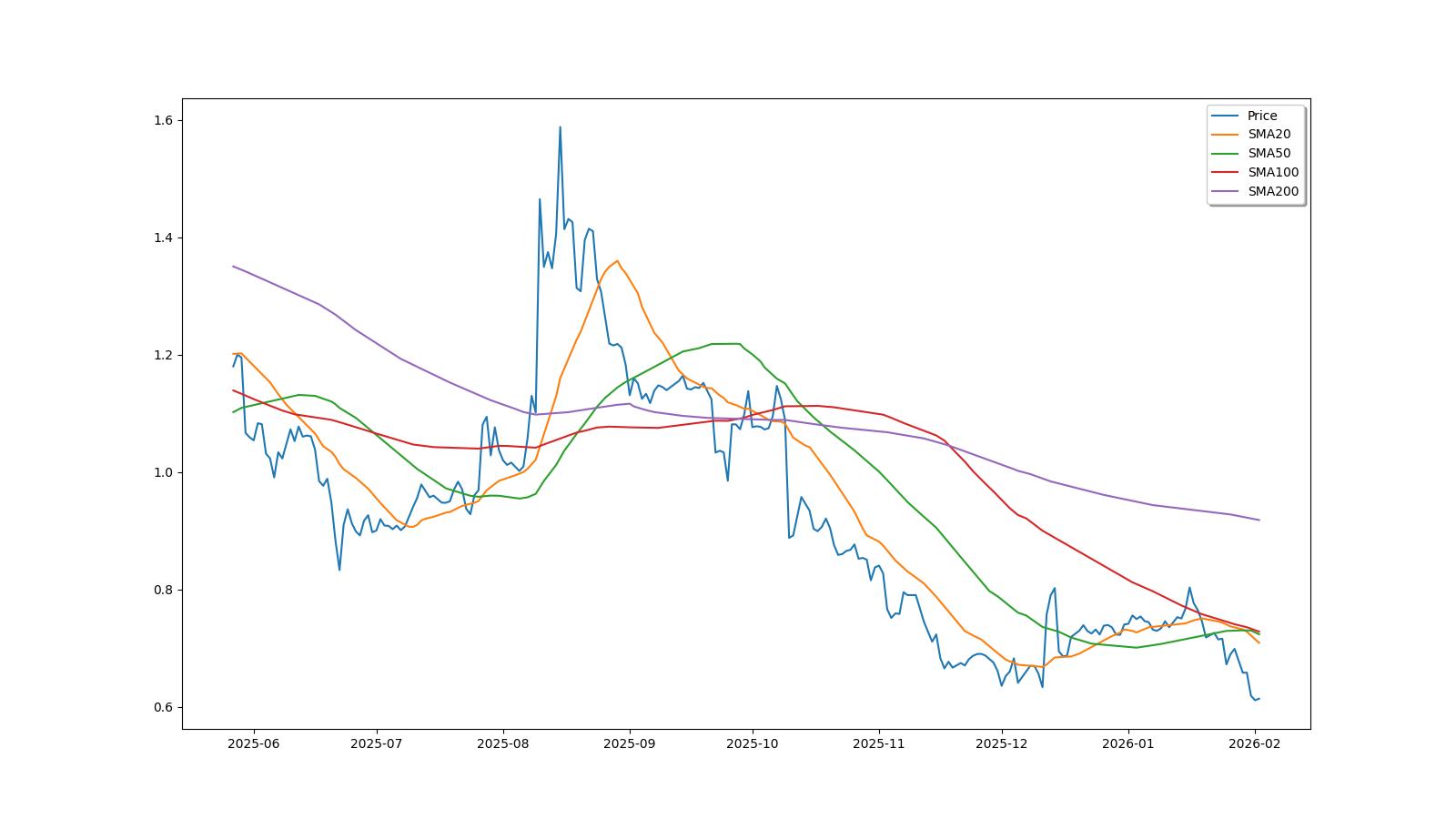 Juventus Fan Token Simple Moving Averages