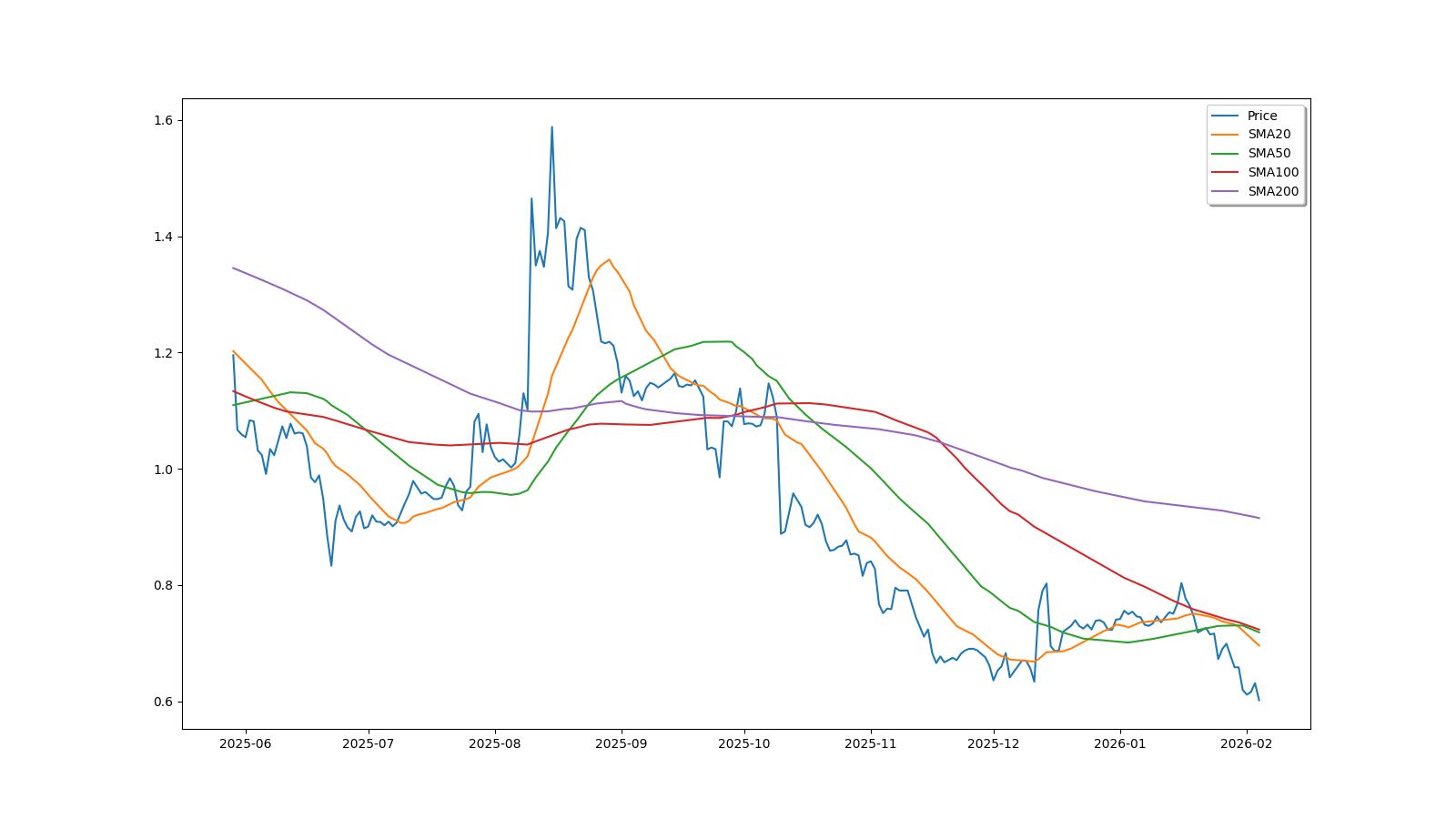 Juventus Fan Token Simple Moving Averages