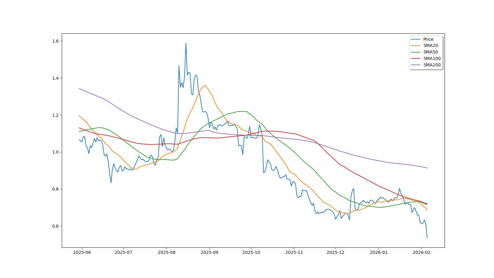 Juventus Fan Token Simple Moving Averages