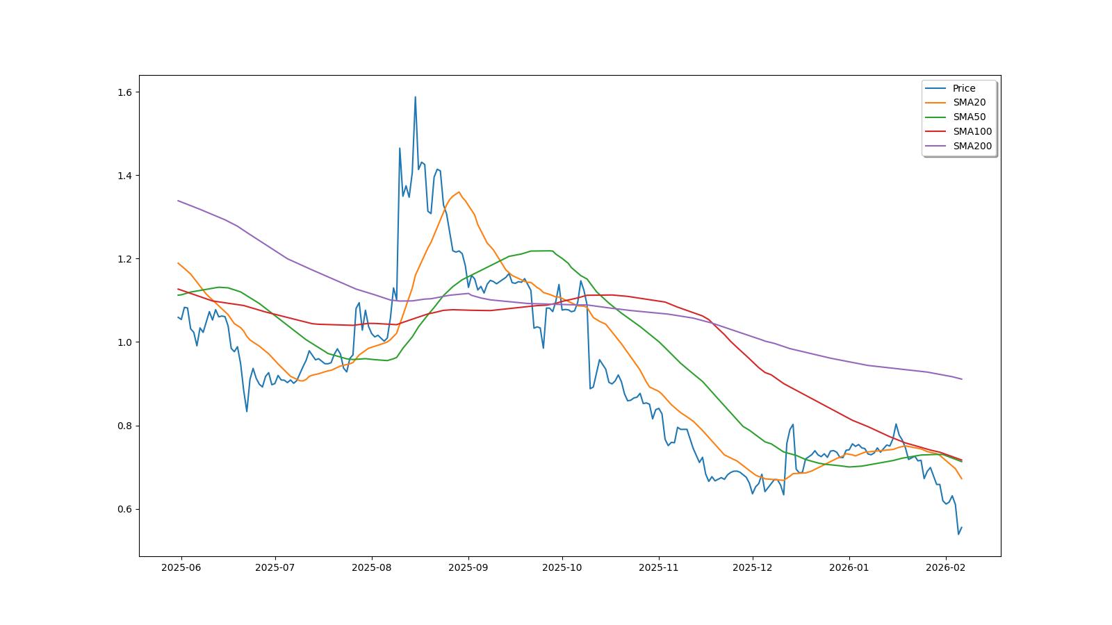 Juventus Fan Token Simple Moving Averages