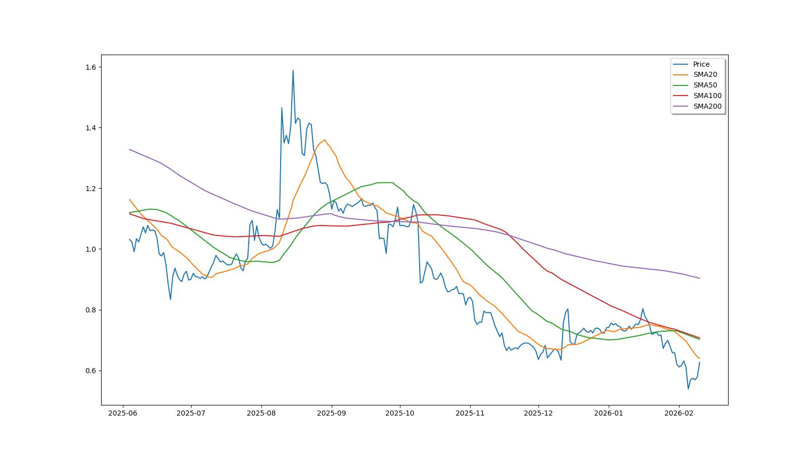 Juventus Fan Token Simple Moving Averages