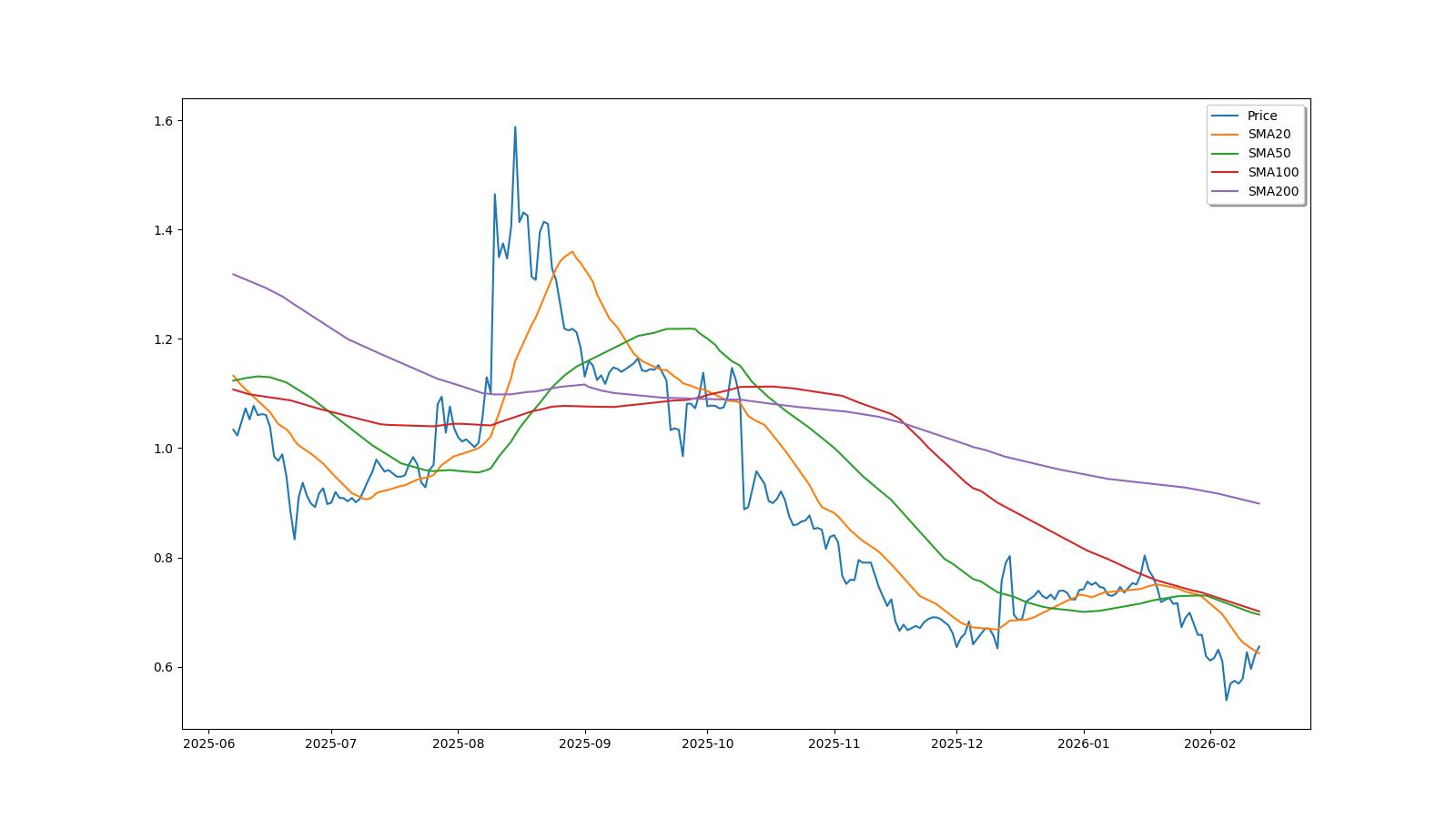 Juventus Fan Token Simple Moving Averages