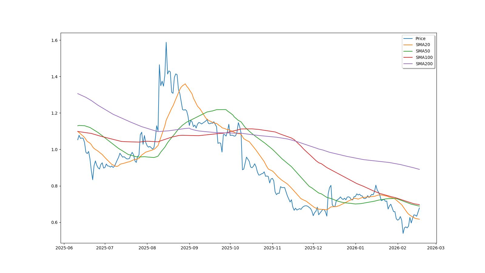 Juventus Fan Token Simple Moving Averages