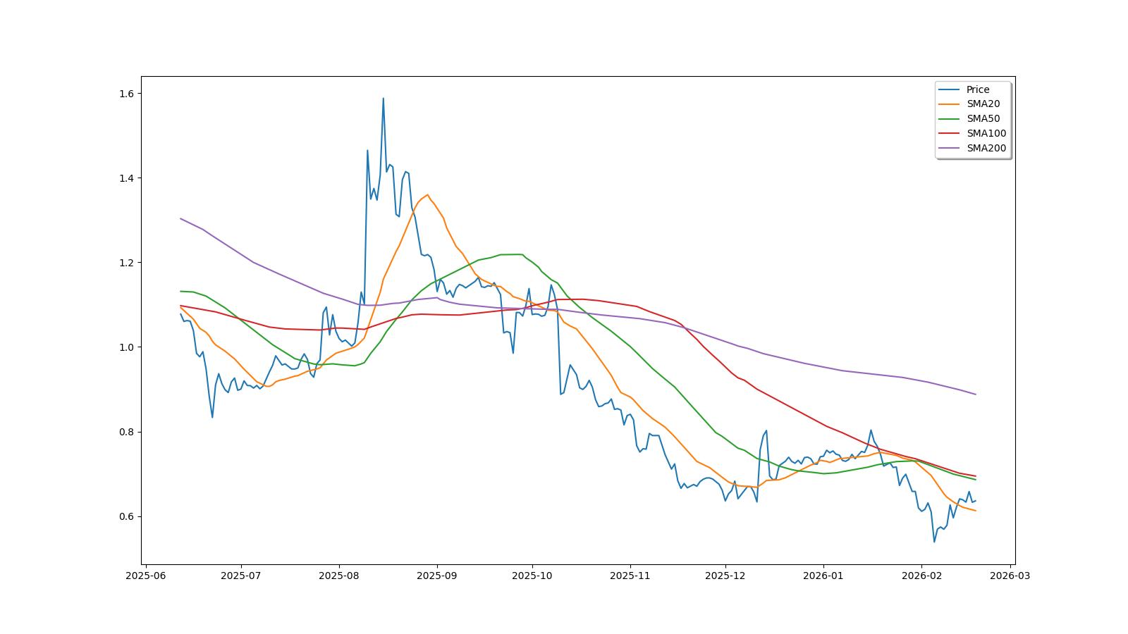 Juventus Fan Token Simple Moving Averages