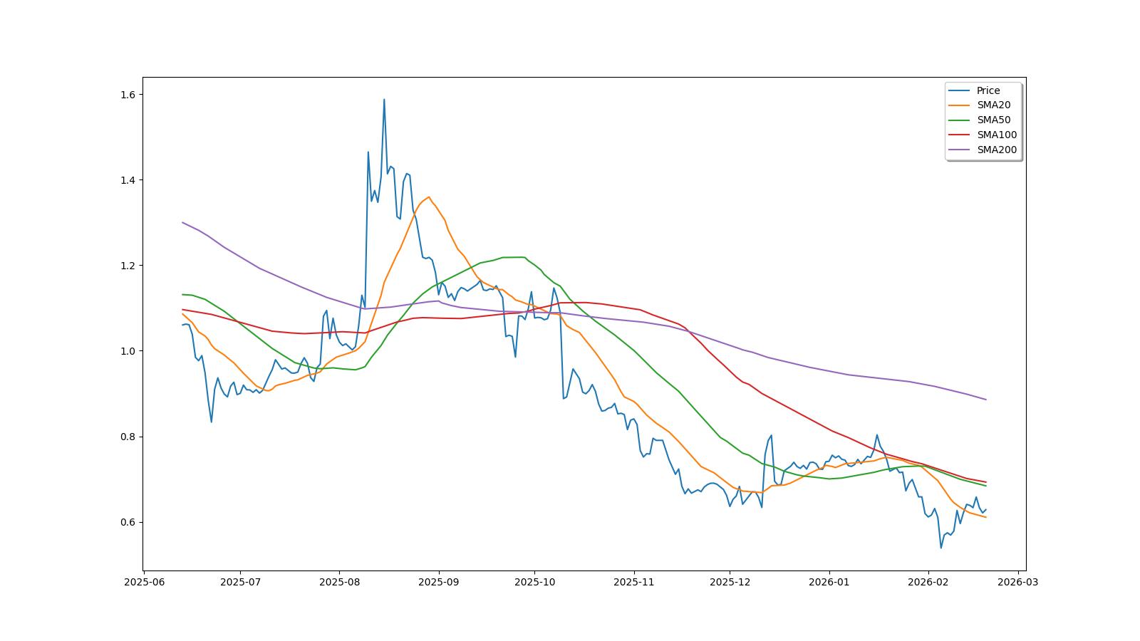 Juventus Fan Token Simple Moving Averages