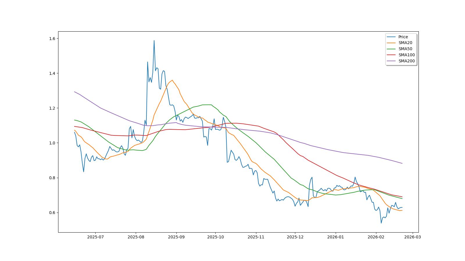 Juventus Fan Token Simple Moving Averages