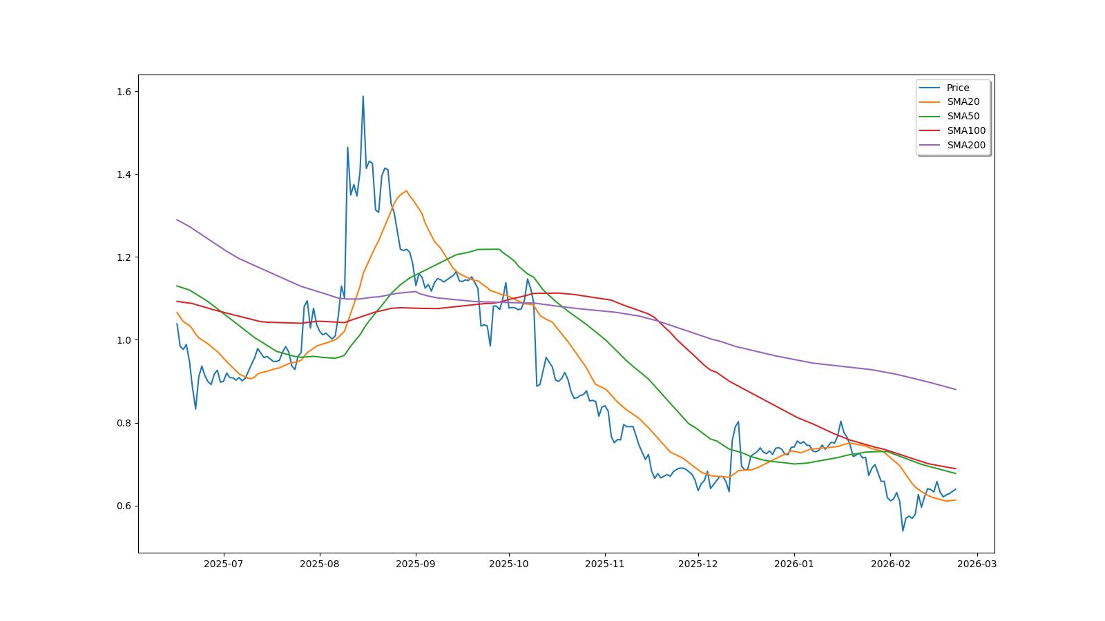 Juventus Fan Token Simple Moving Averages