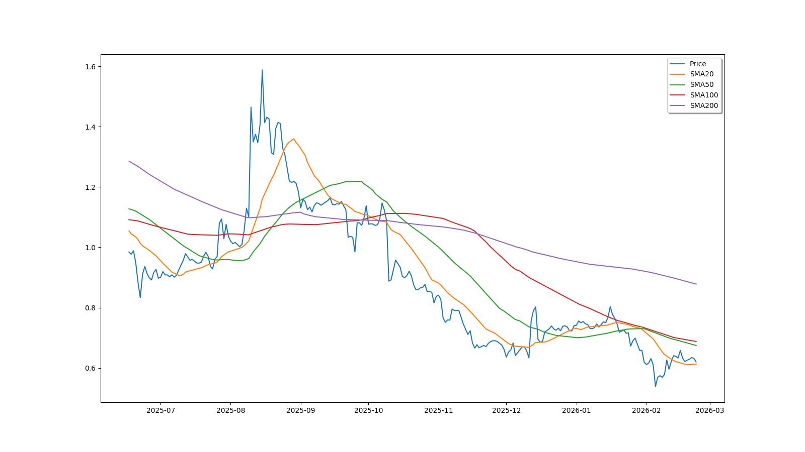 Juventus Fan Token Simple Moving Averages