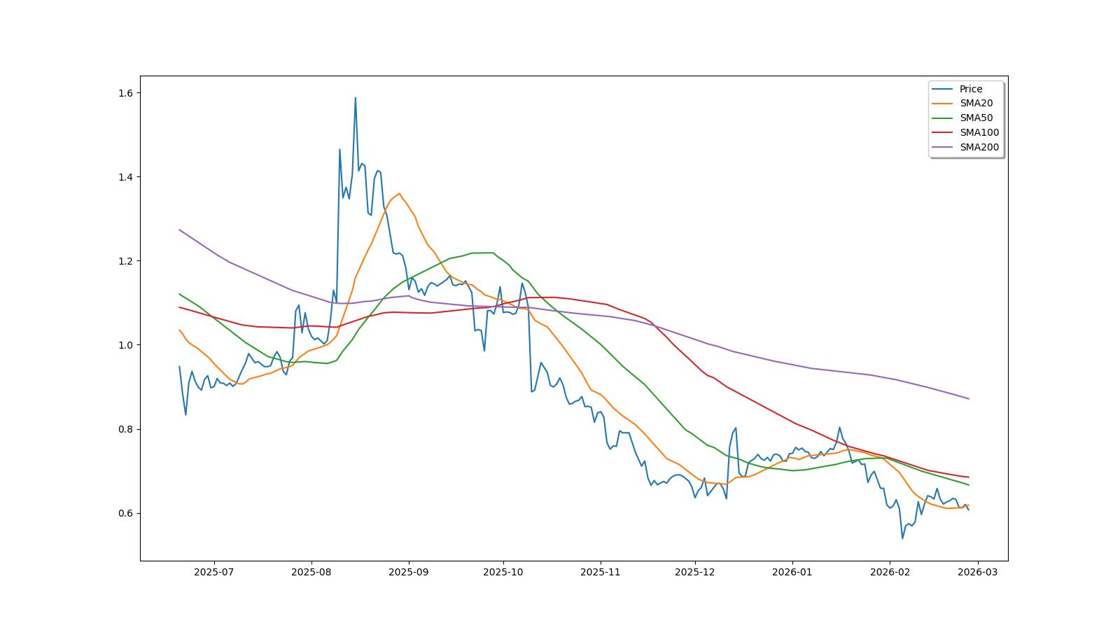 Juventus Fan Token Simple Moving Averages