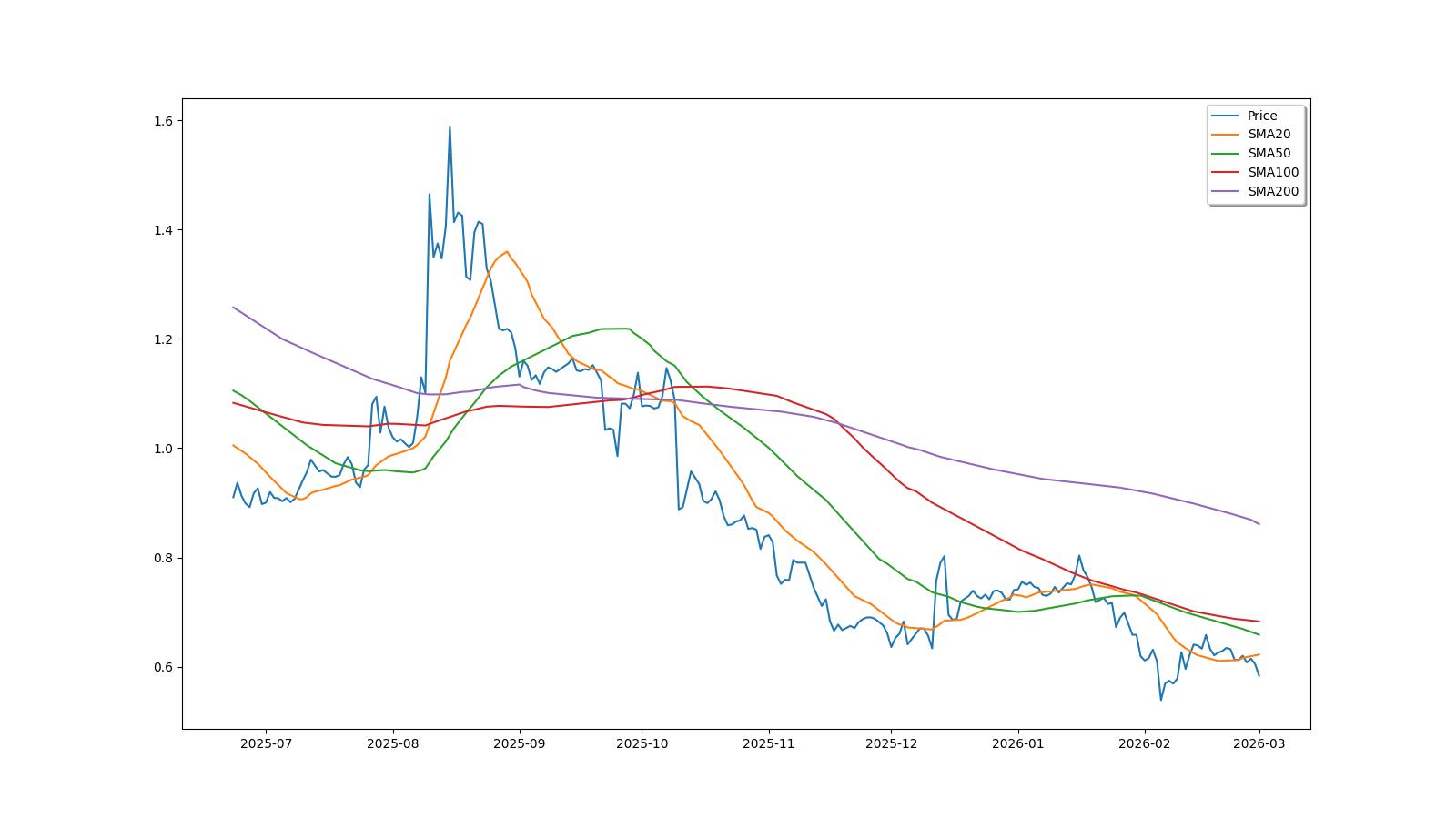 Juventus Fan Token Simple Moving Averages