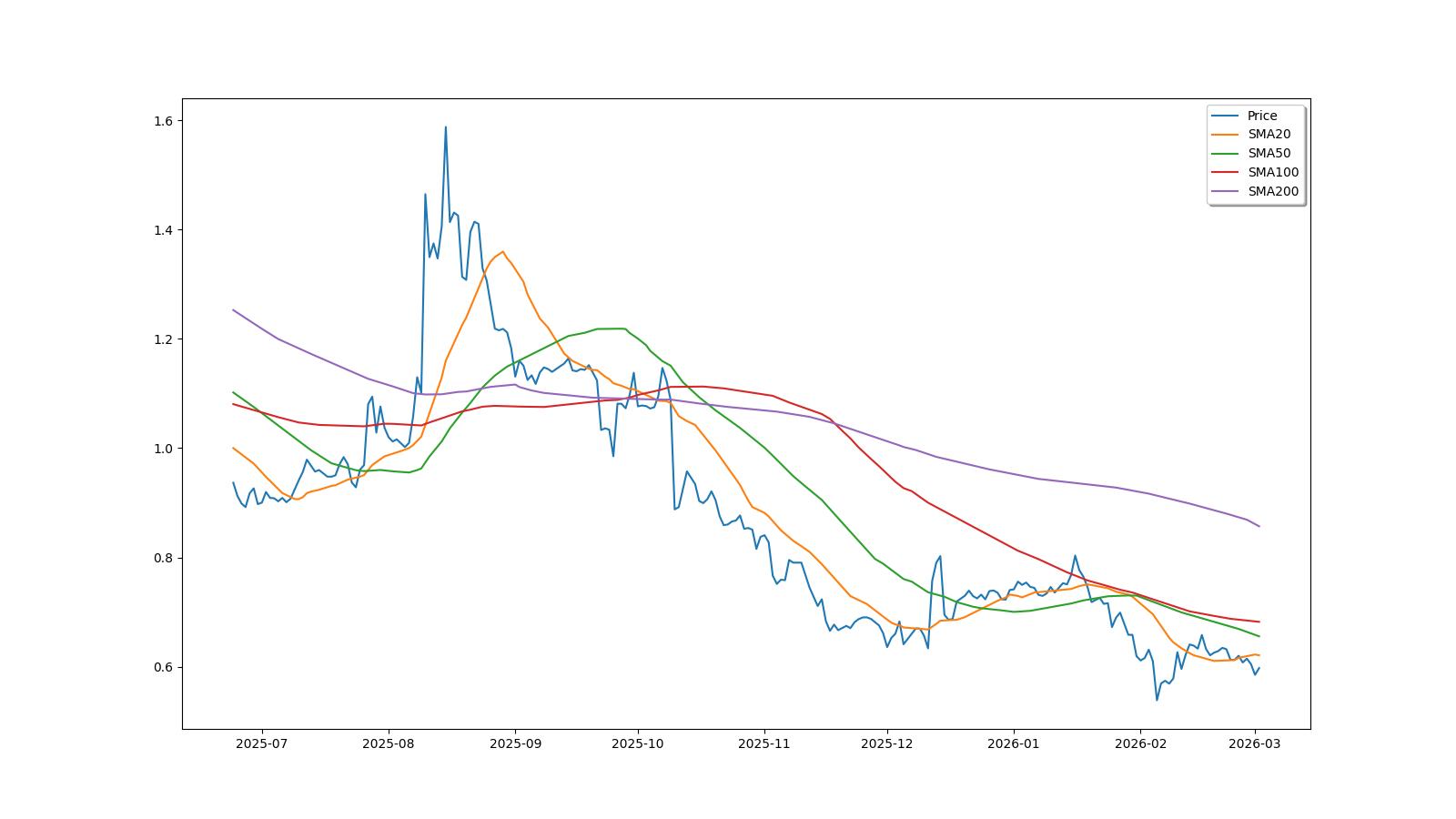 Juventus Fan Token Simple Moving Averages