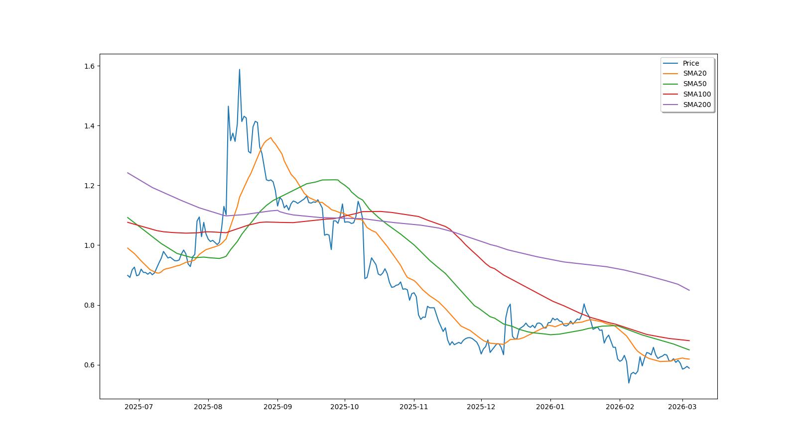Juventus Fan Token Simple Moving Averages