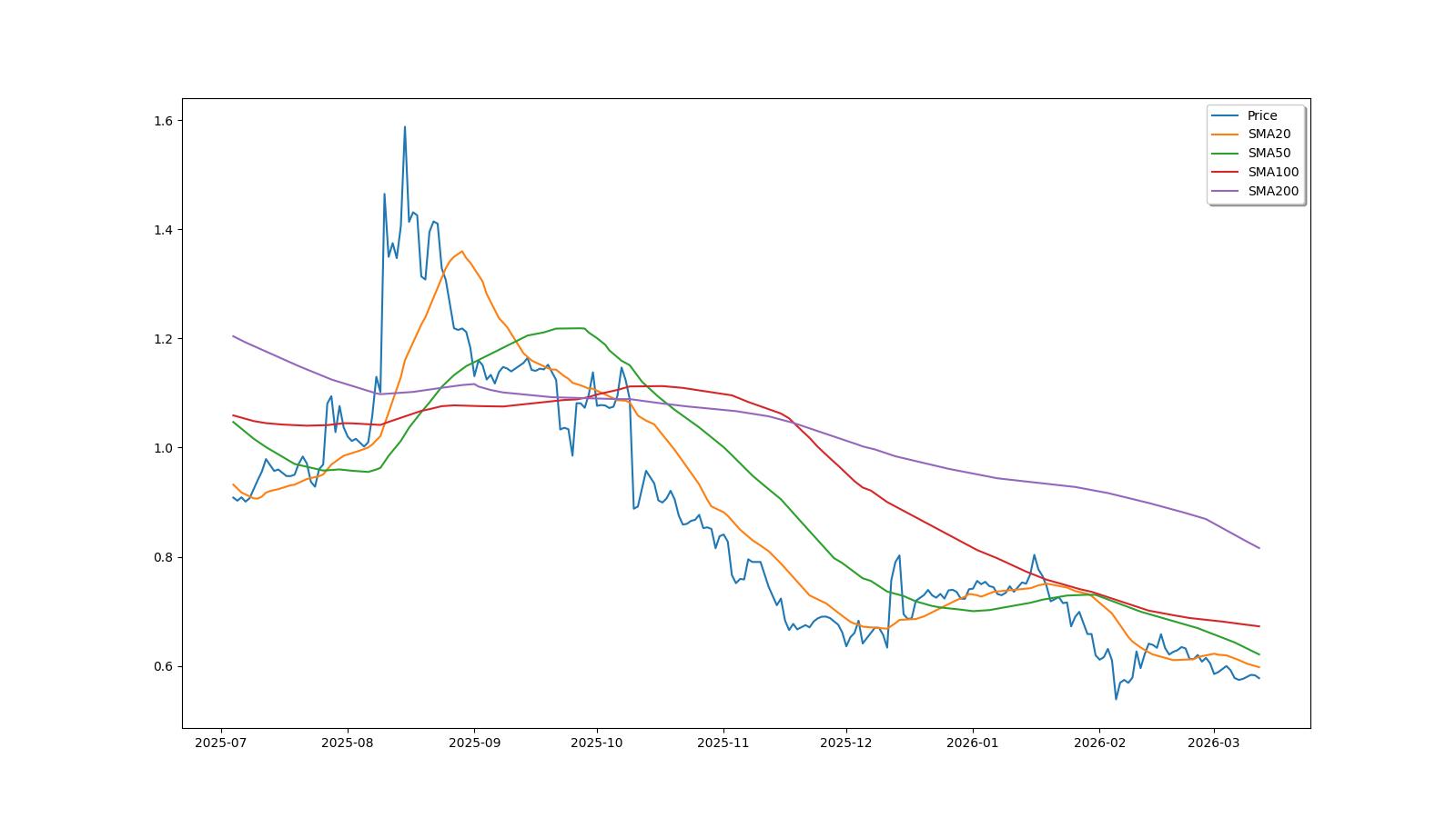 Juventus Fan Token Simple Moving Averages