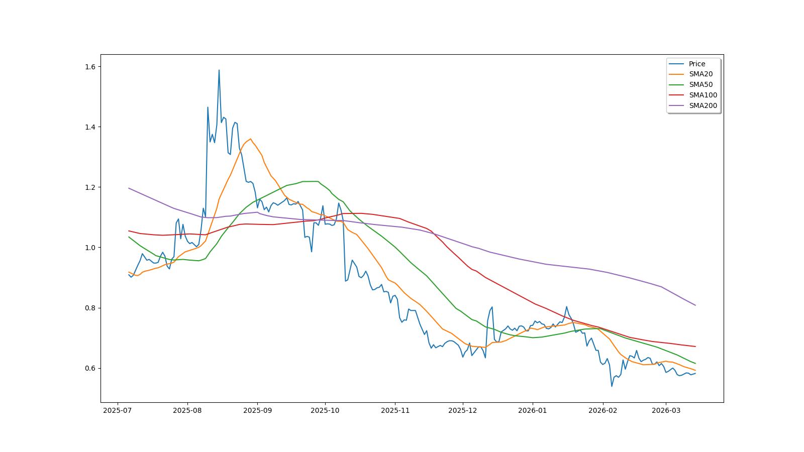 Juventus Fan Token Simple Moving Averages
