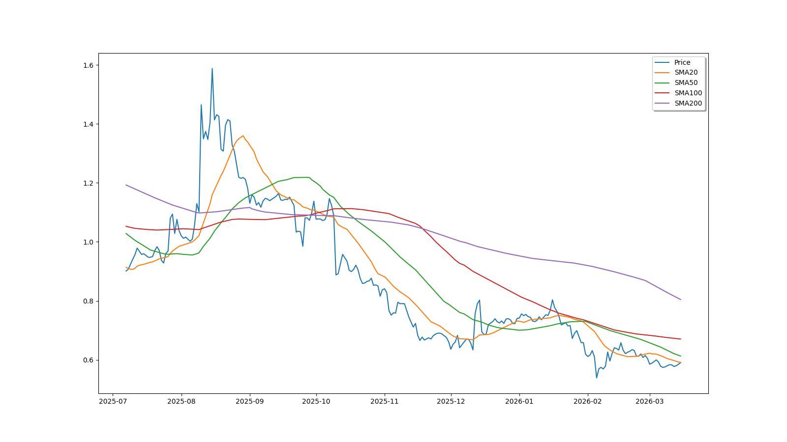 Juventus Fan Token Simple Moving Averages