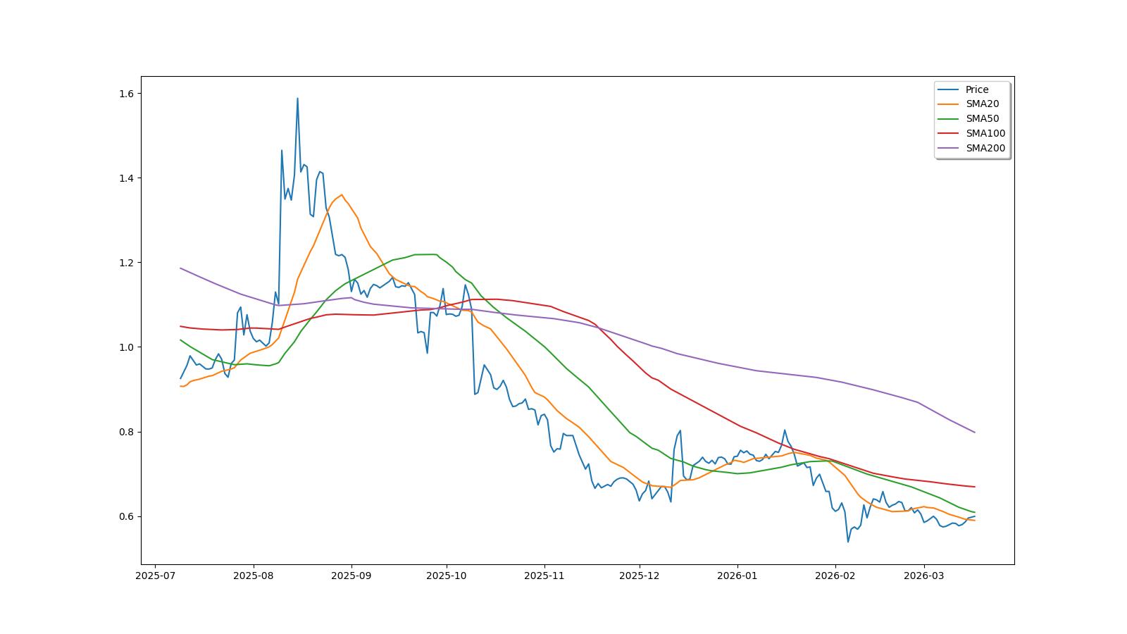 Juventus Fan Token Simple Moving Averages