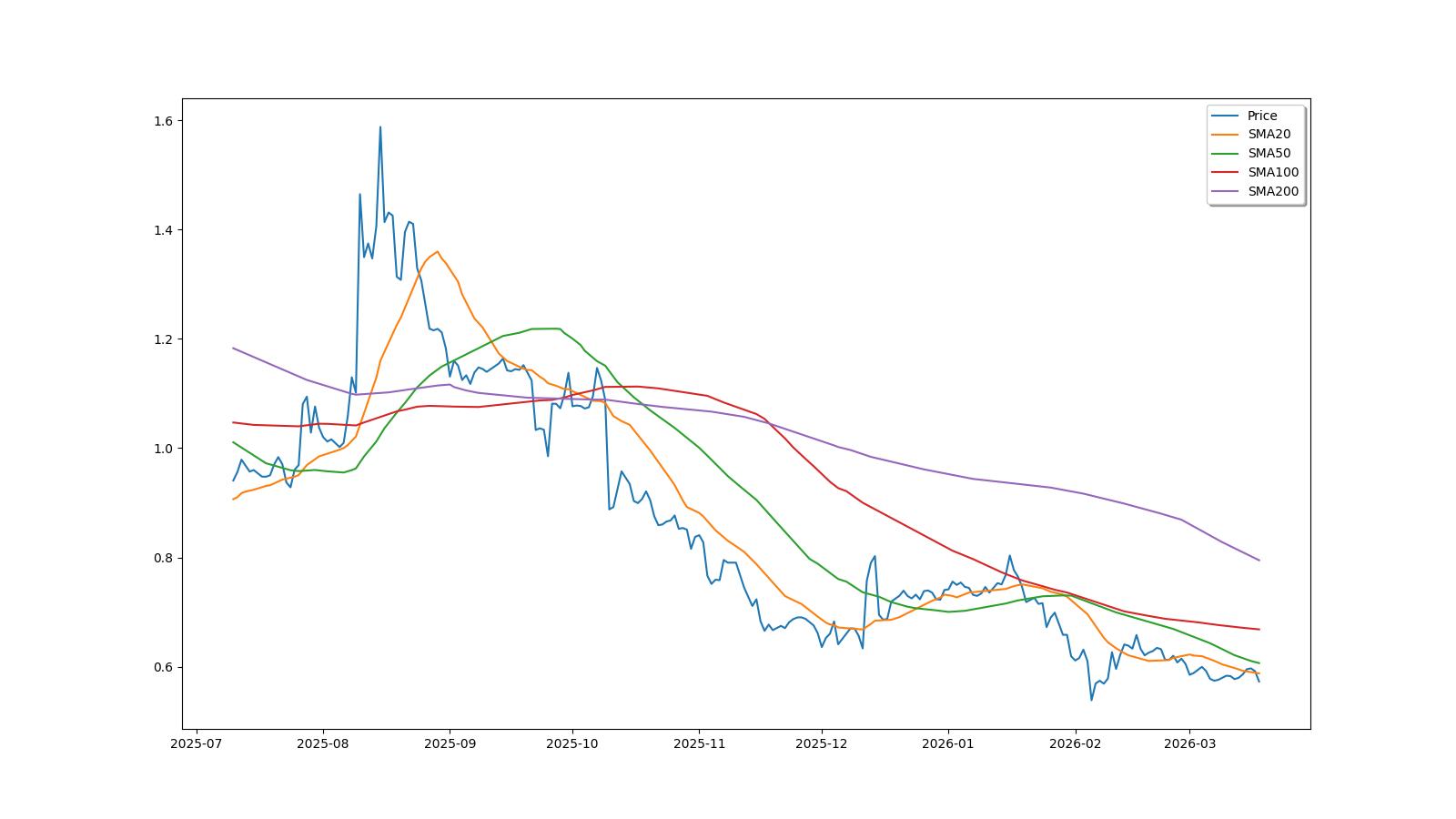 Juventus Fan Token Simple Moving Averages