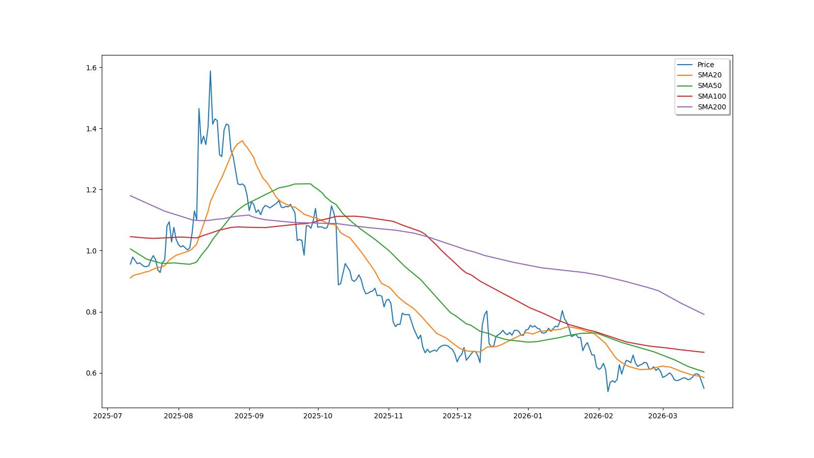 Juventus Fan Token Simple Moving Averages