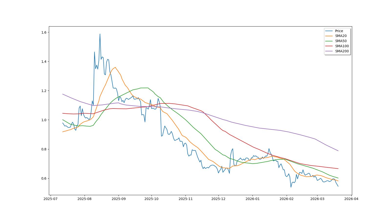 Juventus Fan Token Simple Moving Averages