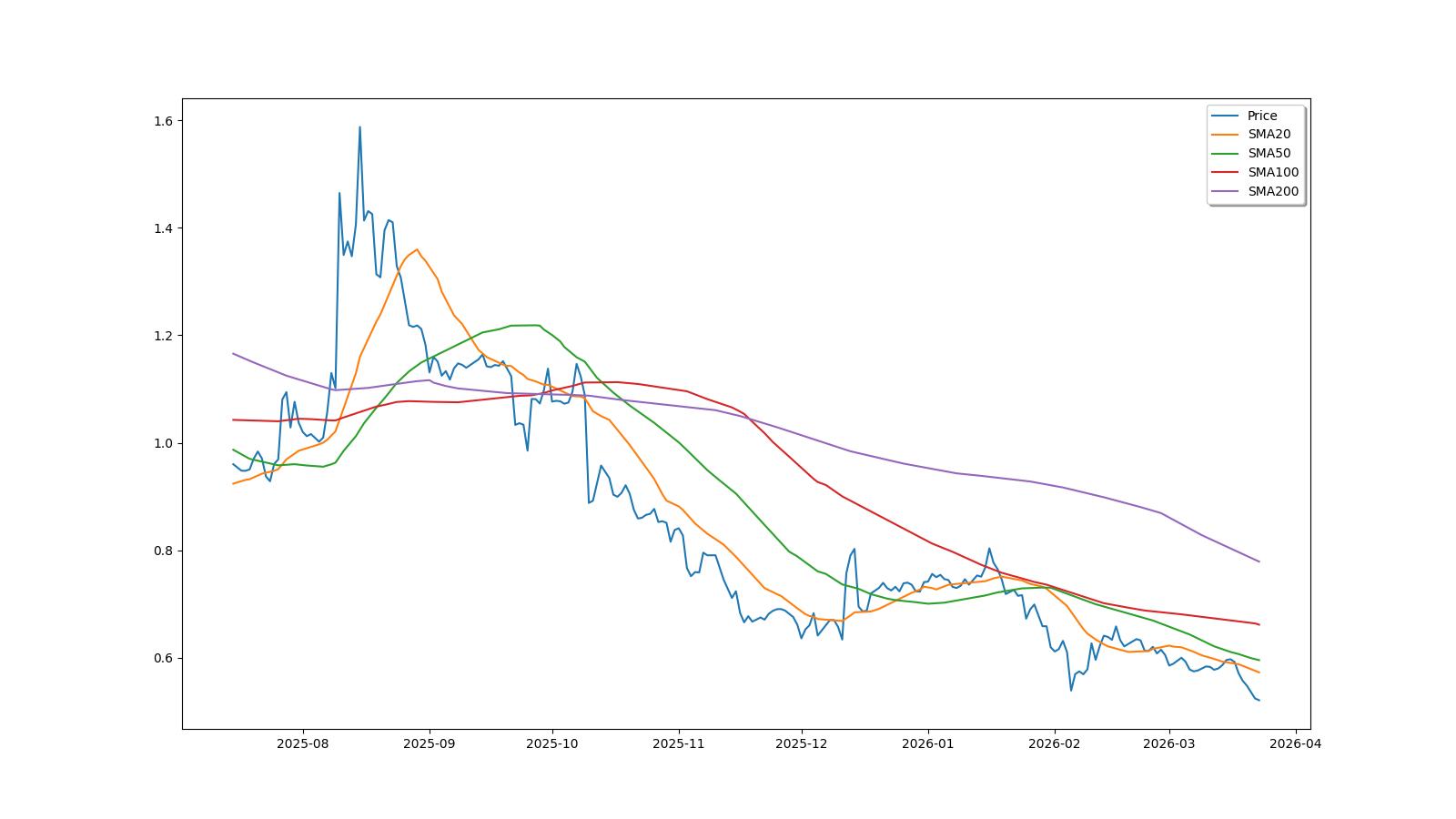 Juventus Fan Token Simple Moving Averages