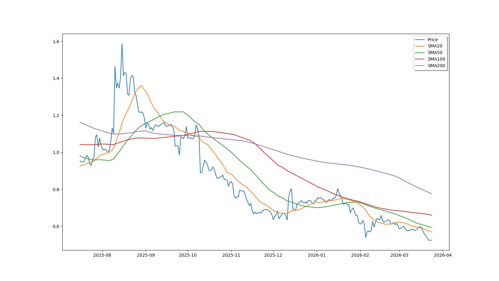 Juventus Fan Token Simple Moving Averages