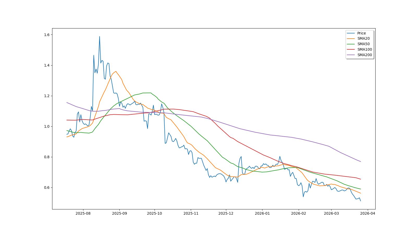 Juventus Fan Token Simple Moving Averages