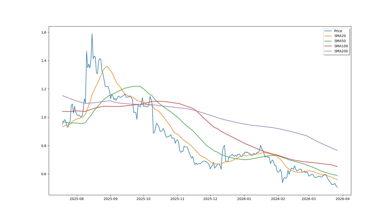 Juventus Fan Token Simple Moving Averages