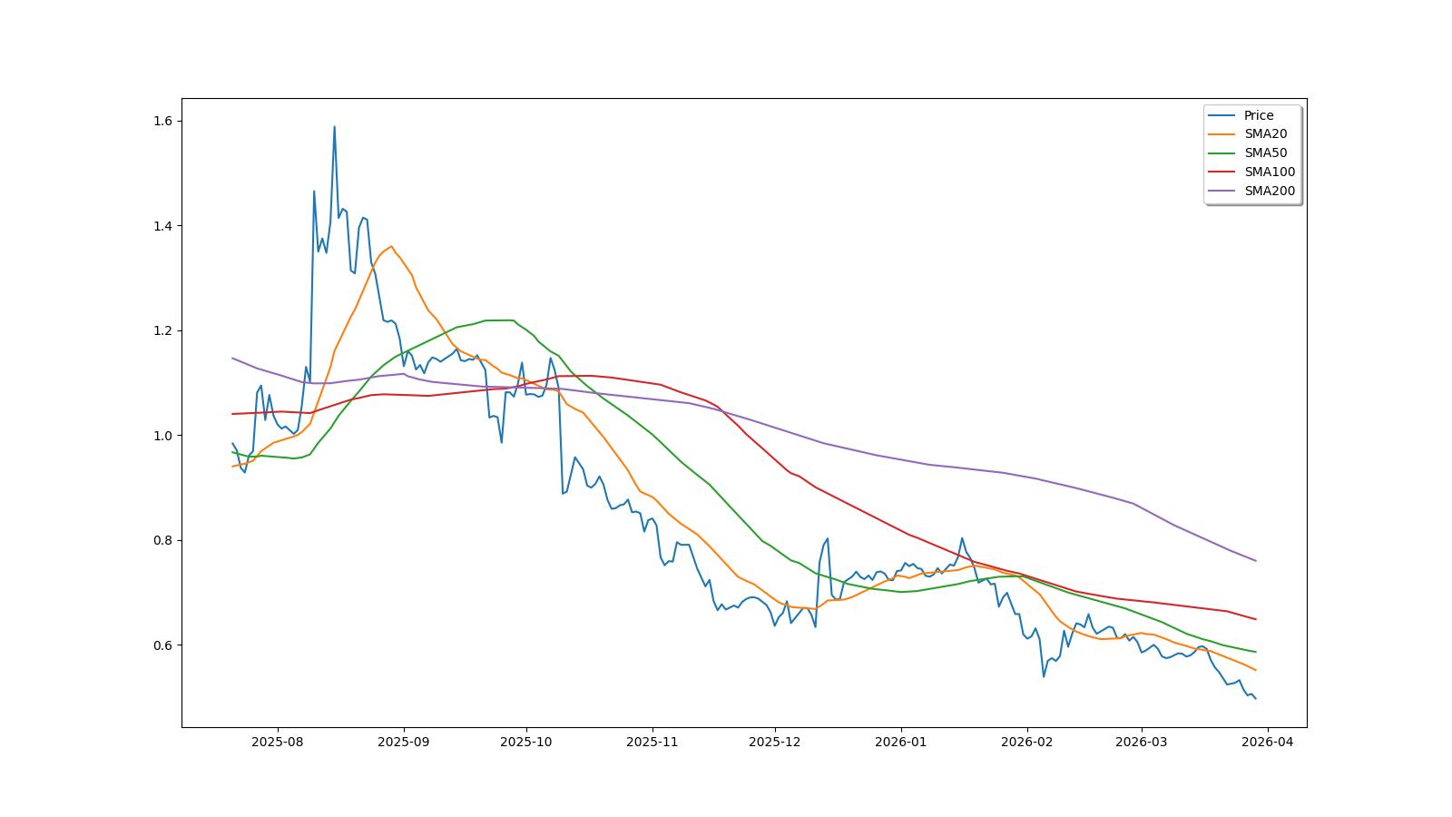 Juventus Fan Token Simple Moving Averages