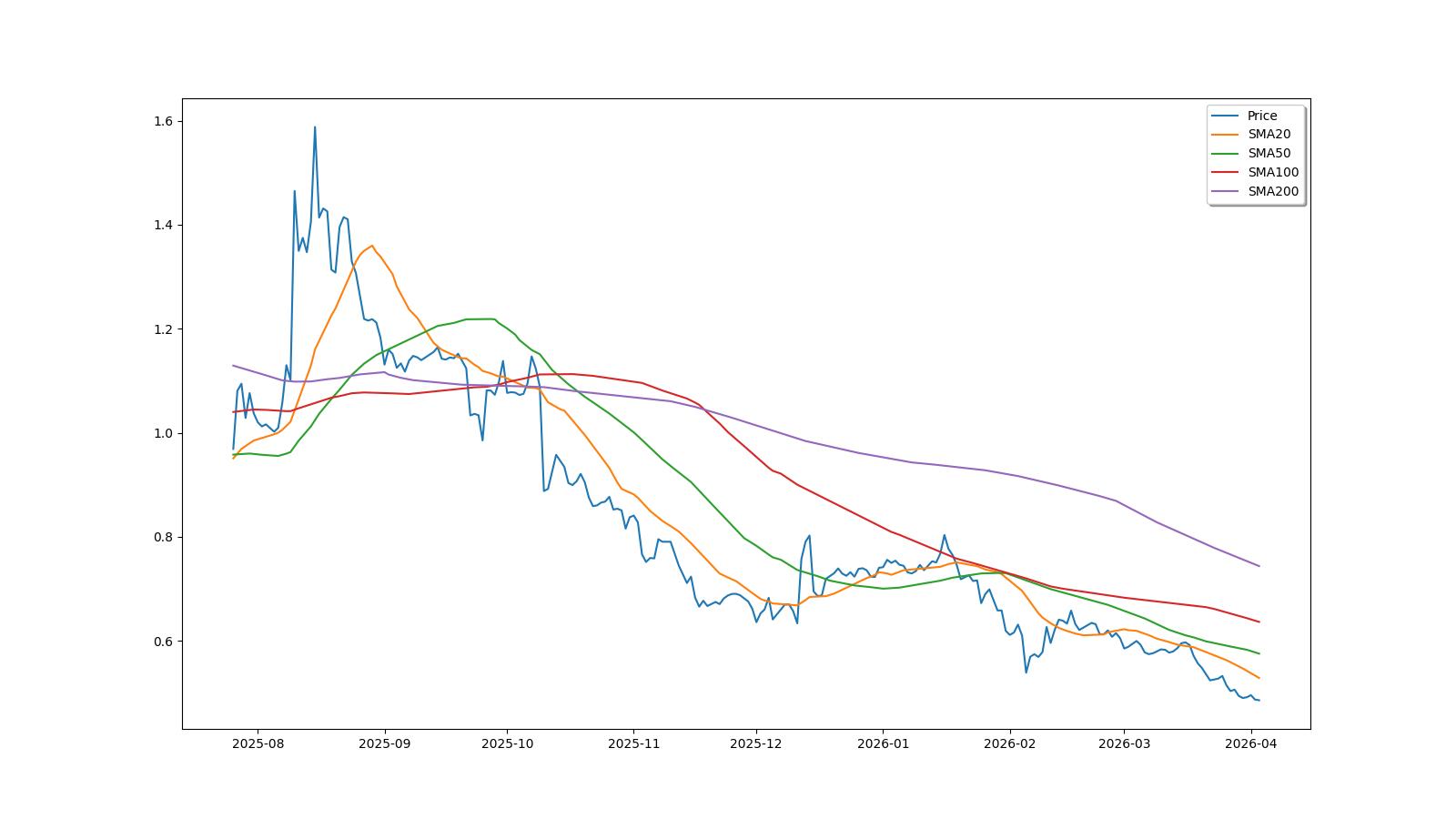 Juventus Fan Token Simple Moving Averages