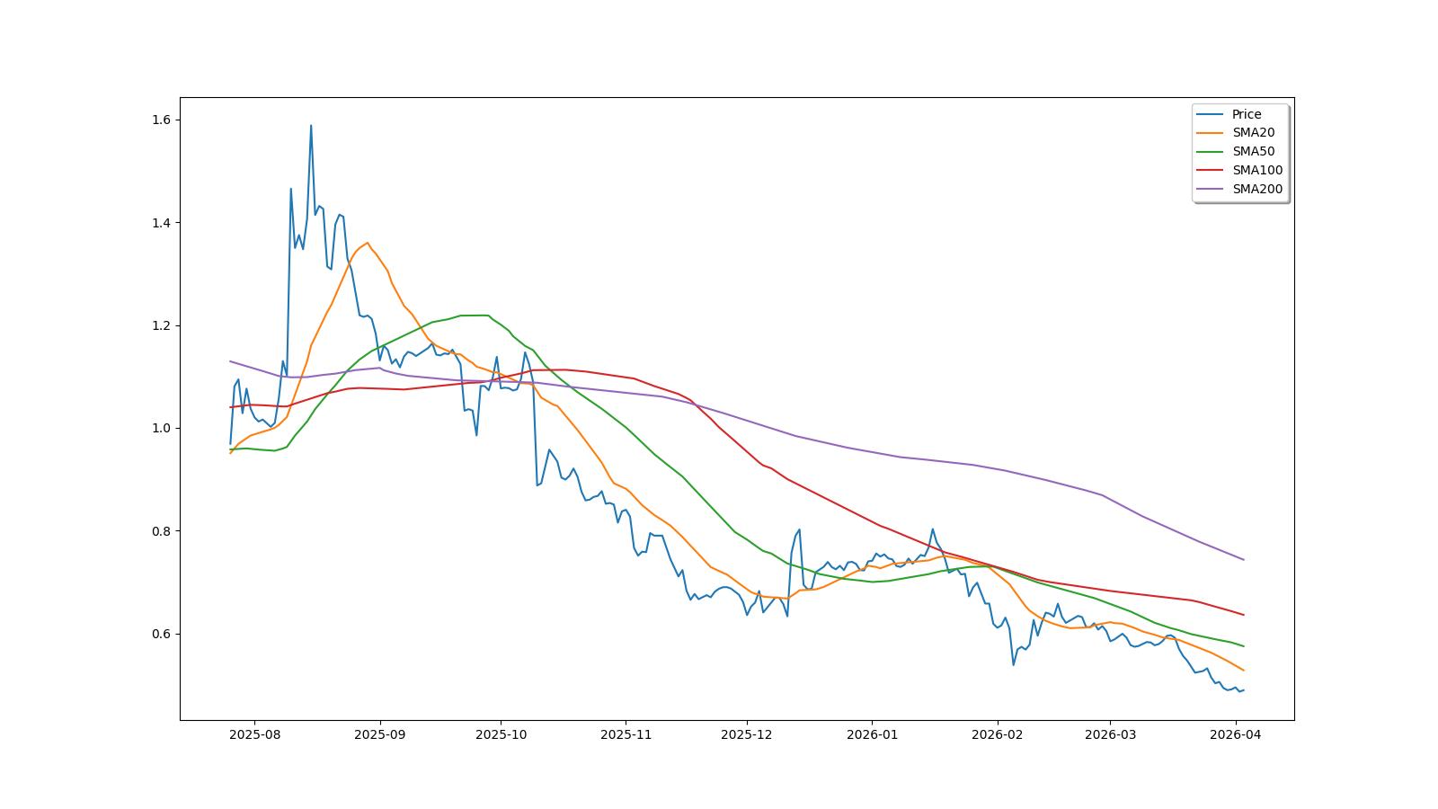 Juventus Fan Token Simple Moving Averages