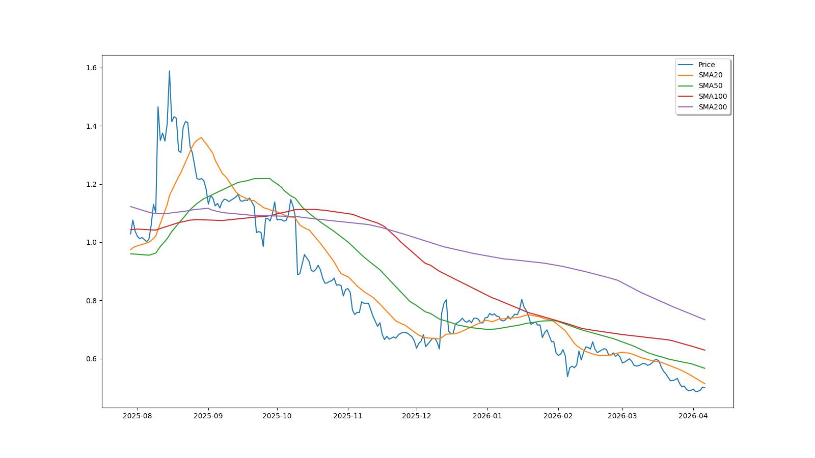 Juventus Fan Token Simple Moving Averages