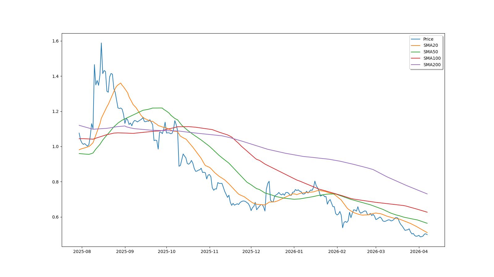 Juventus Fan Token Simple Moving Averages