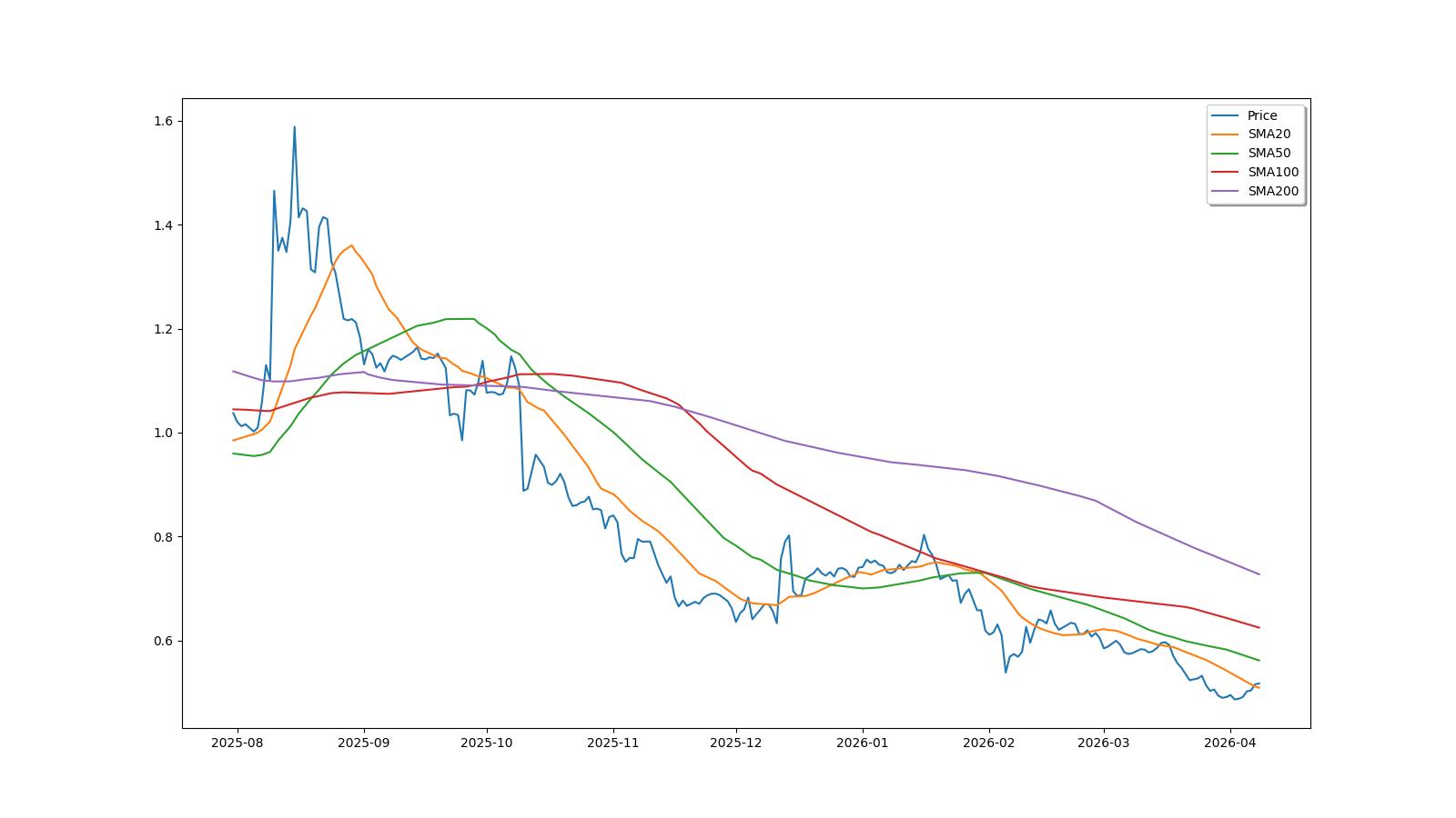 Juventus Fan Token Simple Moving Averages